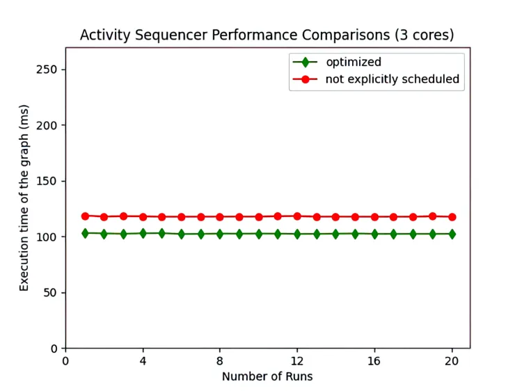 Introducing The Activity Sequencer Boosting Data Flow Execution In